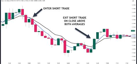 Optimal Moving Average Crossover Timeframes