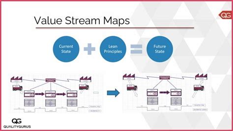 Value Stream Mapping Navigating Process Efficiency Quality Gurus