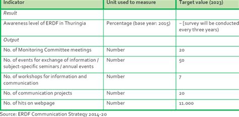Result And Output Indicators In Communication Strategy 2014 20