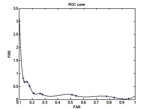 1 Shows The Receiver Operating Characteristic Curve Roc Between Far