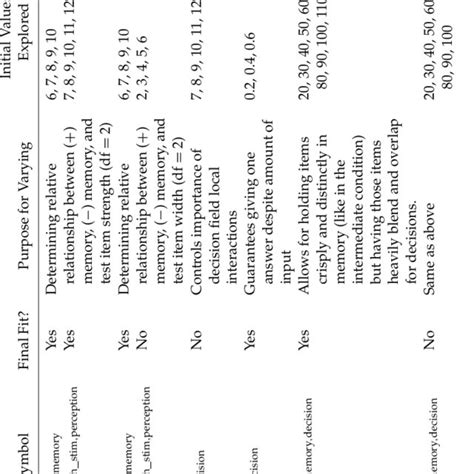 Eight Initial Free Parameters And Five Fine Tuning Free Parameters And