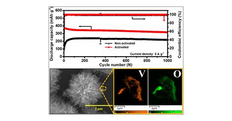 Tunable Vanadium Oxide Microflowers As High Capacity Cathode Materials For Aqueous Rechargeable