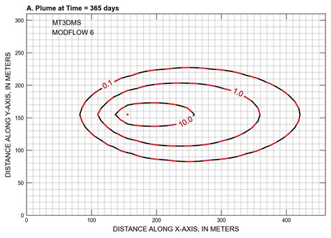 Example Notebooks — Modflow 6 Examples Documentation