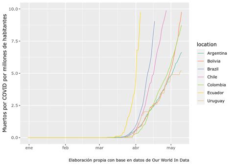 Visualizaciones De Datos En R Ciencia De Datos Para Curiosos