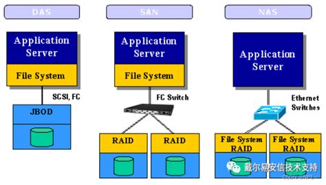 存储快速入门——【1】网络存储主要技术（nas、san、scsi、cifs、zone） 什么是raid、nas、san它们各有啥特点 csdn博客