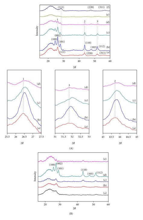 Xrd Patterns Of Cd1 Xznxs Sio2 Samples With Different Composition A
