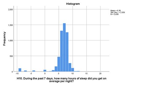 Histogram Of The Variable Hours Of Sleep Download Scientific Diagram
