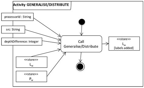 Informatics Free Full Text Labelflow Framework For Annotating Workflow Provenance