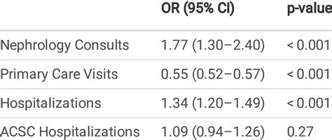 Comparing Nursing Stations Ohs Andor Dip Versus All Other