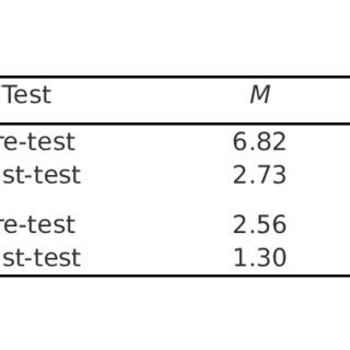 Mean Errors Standard Deviation And Paired Sample T Test Results Of Download Scientific Diagram