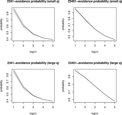 Table 1 From Pattern Avoidance For Random Permutations Semantic Scholar