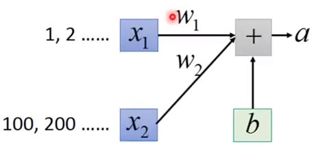 pytorch 批量规范化Batch Normalization lipu 博客园