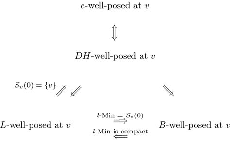 relations among pointwise well posedness notions download scientific