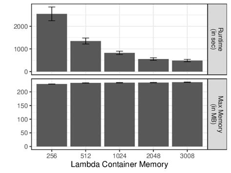 Lambda Container Memory For 8000 Points And 1024 Centroids Lambda