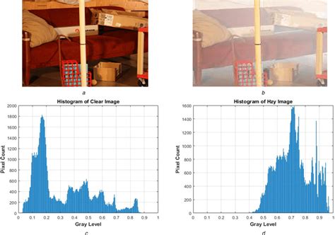Histogram Comparison Of Clear And Hazy Image A Clear Image B Hazy