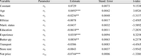 Maximum Likelihood Estimates Of The Profit Inefficiency Model