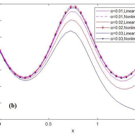 A Plot Of Pressure Gradient With For Different Values Of With And B