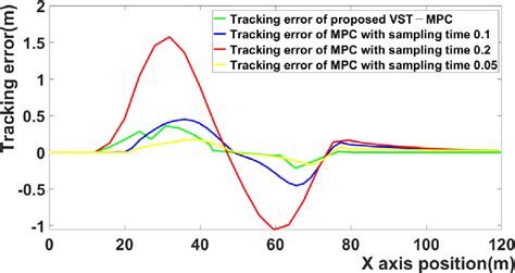 Figure 11 From A Variable Sampling Time Model Predictive Control Algorithm For Improving Path