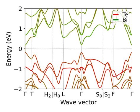 Vaspkit自动绘图设置教程 Csdn博客