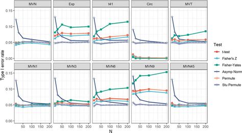 Type I error rate of testing H 0 q s ¼ 0 versus H 1 q s 0 Download Scientific Diagram