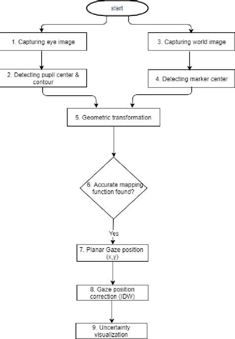 Flowchart Of The Gaze Estimation Method Download Scientific Diagram