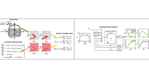 Dynamic Surrogate Modeling For Multistep Ahead Prediction Of Multivariate Nonlinear Chemical