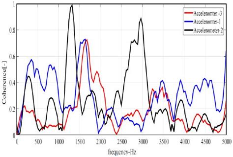 Coherence Function Case 3 Download Scientific Diagram