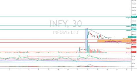 INFY Rally Not Over Yet For NSE INFY By Indyan TradingView