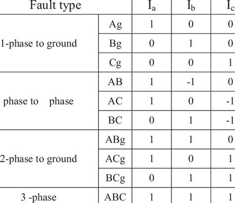 Fault Type Classification Data Download Table