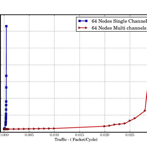 Latency Comparison For 64 Nodes Network Model Download Scientific Diagram