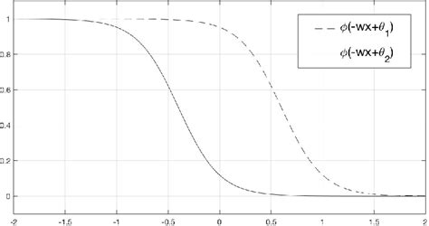 Pdf Binary Classification Approach To Ordinal Regression Semantic