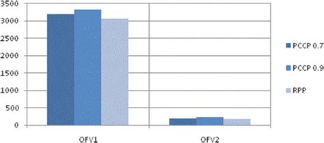 average values of objective function values download scientific diagram