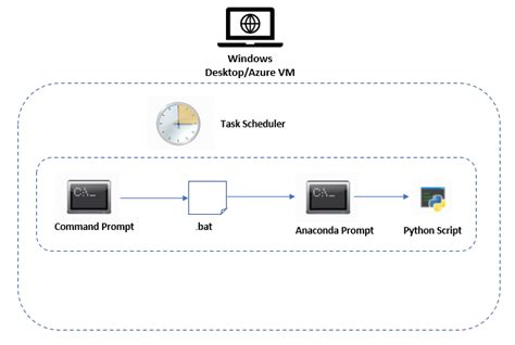 Schedule A Python Script To Run Automatically On A Windows Desktop