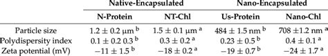 Particle Size Polydispersity Index And Zeta Potential Of Native Download Scientific Diagram