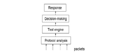 Typical Network Intrusion Detection System Architecture Download