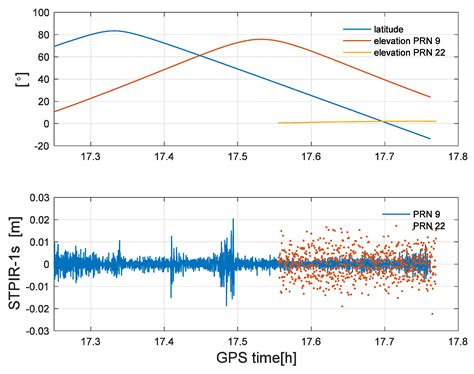 Remote Sensing Free Full Text Cycle Slip Detection And Repair For