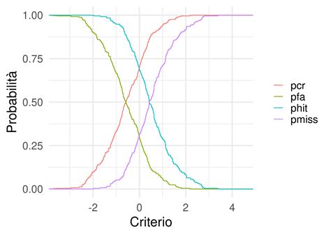 Signal Detection Theory Psychometrics4neuroscience