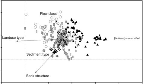 Dca Ordination Diagram Of Surveyed Units And Post Hoc Correlated