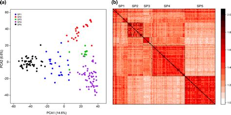 a principal component analysis pca of the mini‐core panel b