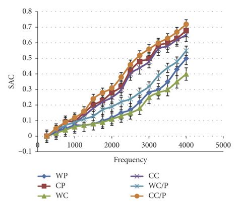 Variation Of Sound Absorption Coefficient With Frequency Download