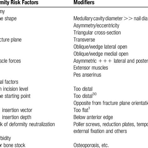 Deformity Risk Factors Of Nailing A Proximal Tibial Fracture Download Scientific Diagram