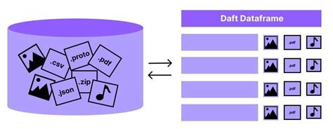 Eventual On Linkedin Introducing Daft A High Performance Distributed
