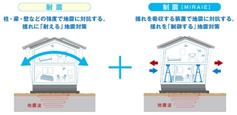耐震だけではなく「制震」という安心を。 M＆t Corporation