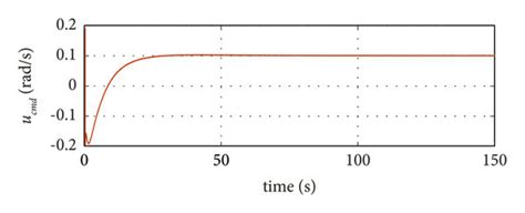 simulation results of vector field based circular path following a