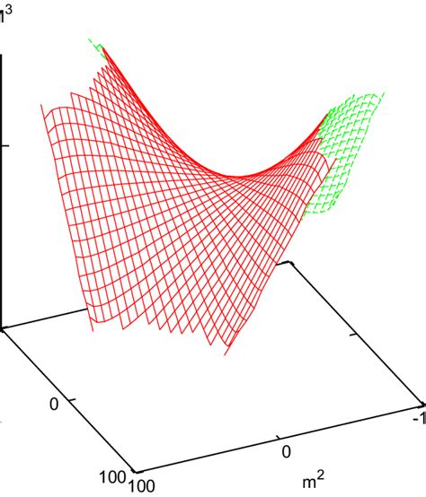 A Two Dimensional Surface In The Space Of Parameters Where The