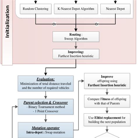 pdf multi depots vehicle routing problem with simultaneous delivery