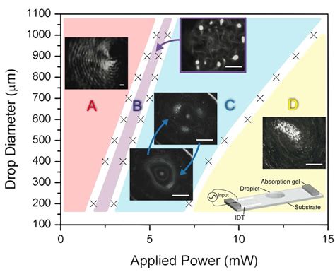 Interfacial Colloidal Patterns As A Function Of The Initial Drop Download Scientific Diagram