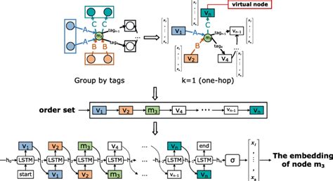 Visual Illustration Of The Process Of The Adg Embedding Algorithmv1 To