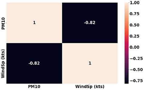 Frontiers Data Driven Framework For Understanding And Predicting Air Quality In Urban Areas