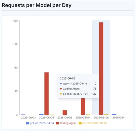 Github Copilot Premium Requests Guide And Pricing Xebia